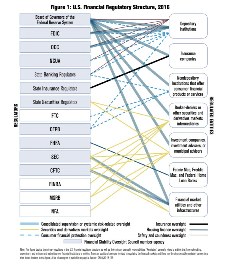 Overhaul the Financial Regulatory System | The American Spectator | USA ...